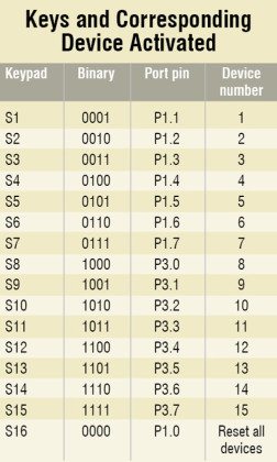 RF-Based Multiple Device Control | Full Electronics Project