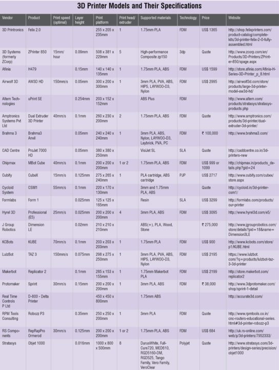 How to Select a 3D Printer