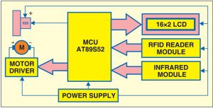 RFID Based Automatic Vehicle Parking System | Source Code Available