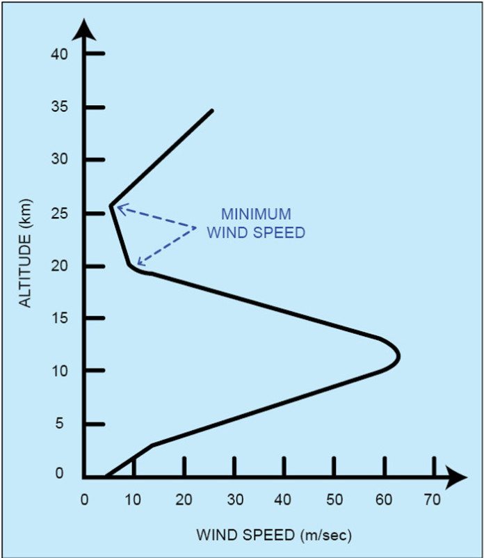 Wireless Communication Using High-Altitude Platform