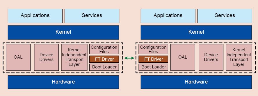 An Introduction to Fault-Tolerant Embedded Systems