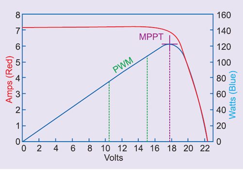 Efficiently Harnessing Solar Power With Tracking System | EFY