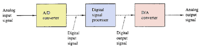 8 Free Digital Signal Processing eBooks | Your Online Library