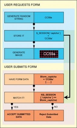 An Insight into CAPTCHA