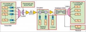 High-Speed DWDM Technology