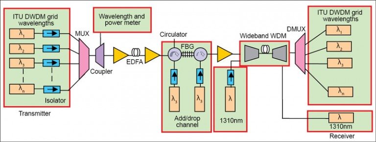 High-Speed DWDM Technology