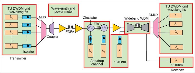 High-Speed DWDM Technology