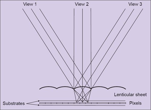 Some Techniques Used for the Third Dimension