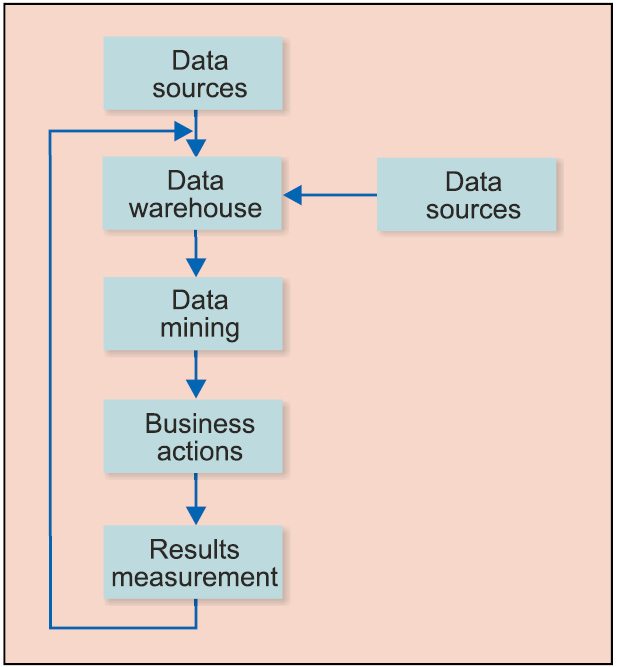 Data Mining: For Gold