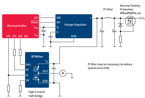 Motor Control Design Made Easy