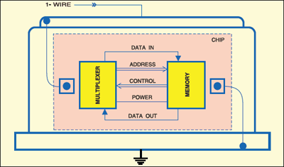 Secure Digital Access System using iButton