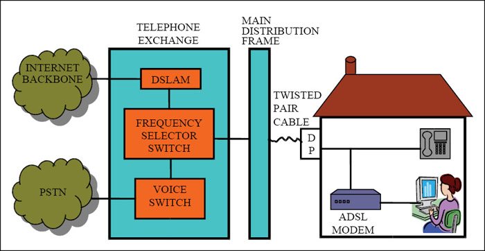 Broadband Internet Access Using ADSL
