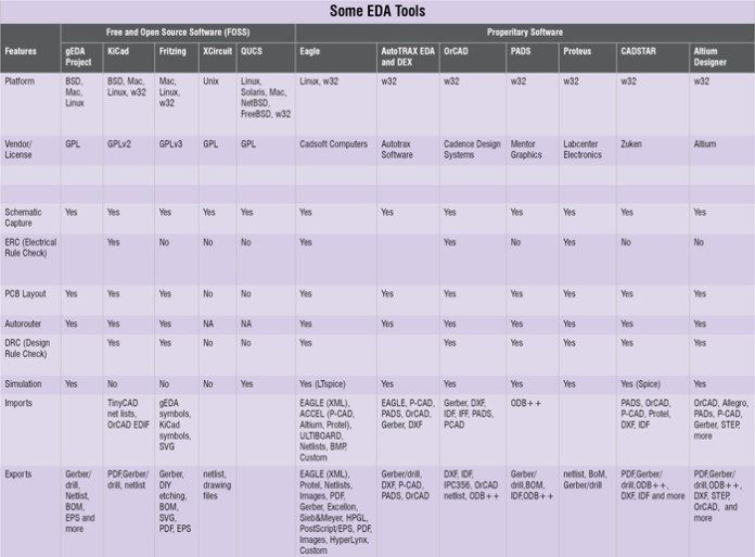 Selecting an EDA Tool for Schematic Capture, Layout and Simulation