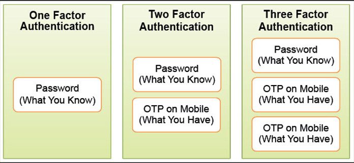 Towards an Extra Layer of Security: Two-Factor Authentication (Part 1 of 3)