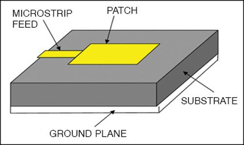 Microstrip Antenna and its Applications | Must Read