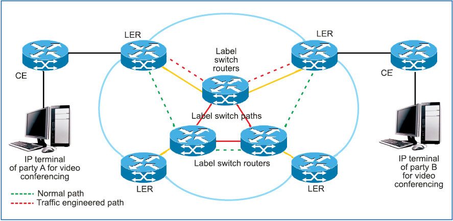 Internet Traffic Management Using MPLS