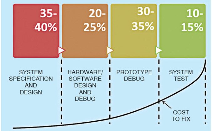 Embedded Systems In A Nutshell