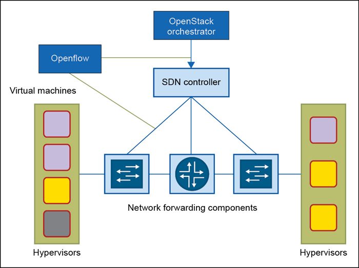 Software Defined Networking