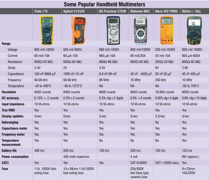 Handheld Digital Multimeters