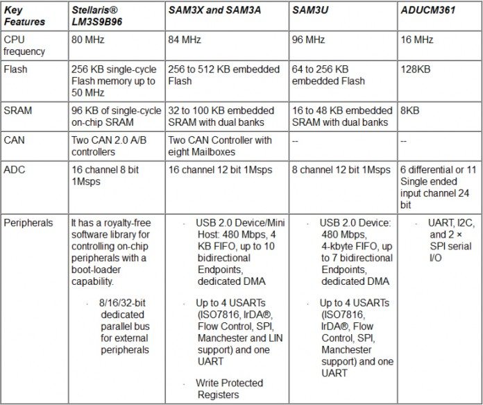 Selecting the Perfect Cortex-M based MCU for Industrial Automation