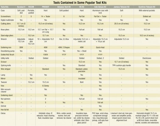Electronic Tool Kits for the Pros