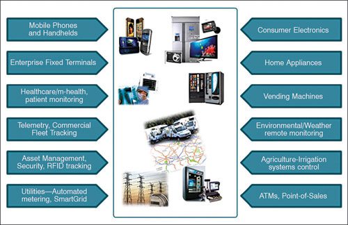 LTE: A Natural Choice for Long-term IoT and M2M Communication