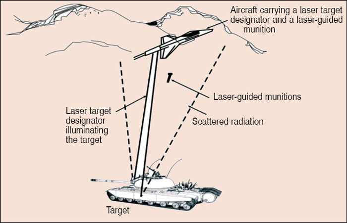 Precision-Guided Munitions: Laser-Guided Munitions (Part 2 of 4)