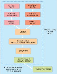 Embedded Systems In A Nutshell