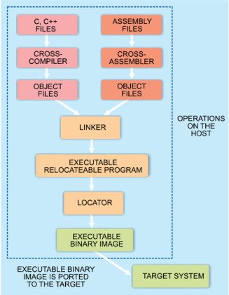 Embedded Systems In A Nutshell