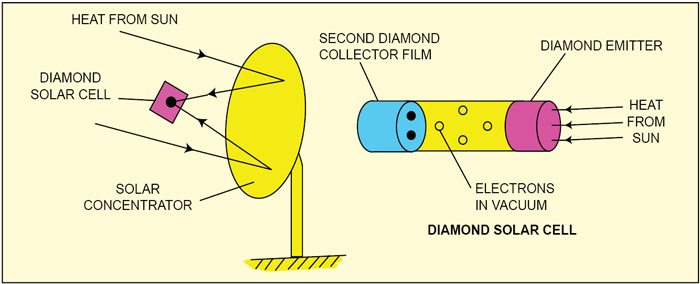 Dawn of High-Efficiency Solar Cells