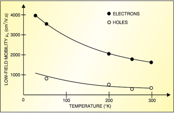 Low-Temperature Electronics for Space