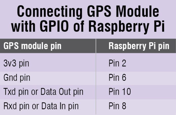 GPS on Raspberry Pi | Full DIY Electronics Project
