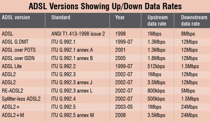 Broadband Internet Access Using ADSL