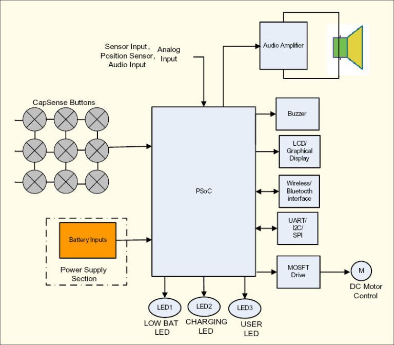 MCUs in Electronics Toy applications