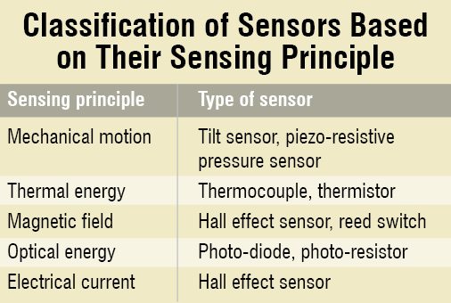 Hall Effect Sensors: Big Things in Small Packages