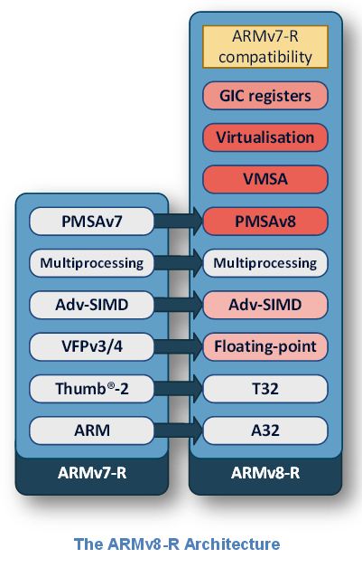 New Architecture For Automotive & Industrial Control Markets