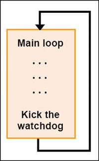 Introduction to Watchdog Timer | Electronics For You