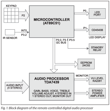 Remote Controlled Digital Audio Processor | Full Project Available