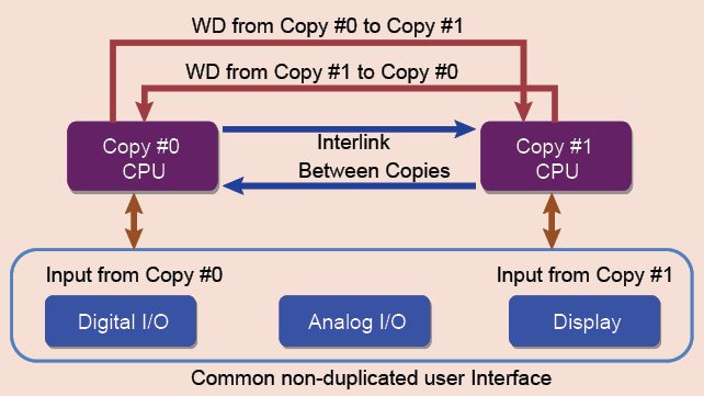 An Introduction to Fault-Tolerant Embedded Systems - Electronics For ...