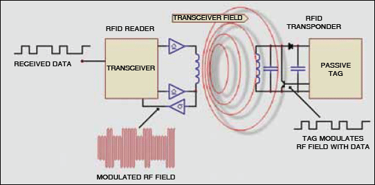 RFID Based Security System | Circuit Diagram Available