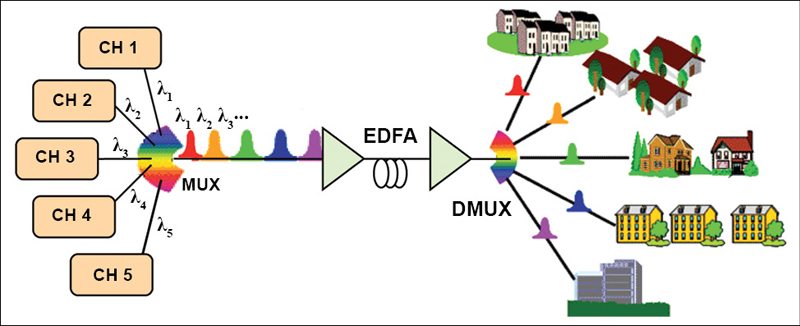 High-Speed DWDM Technology