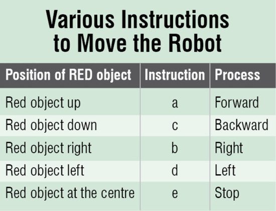 Colour Sensing Robot with MATLAB | Full Project with Source Code