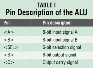 Designing 8 Bit ALU using Modelsim | Verilog Program Available
