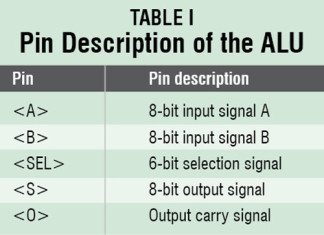 Designing 8 Bit ALU using Modelsim | Verilog Program Available