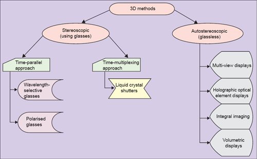 Some Techniques Used for the Third Dimension