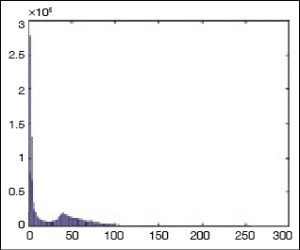 Understanding Digital Camera Histograms Using MATLAB | DIY Project