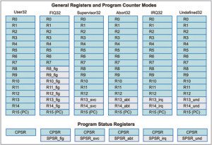 ARM Processor | History & Features of RISC Architecture