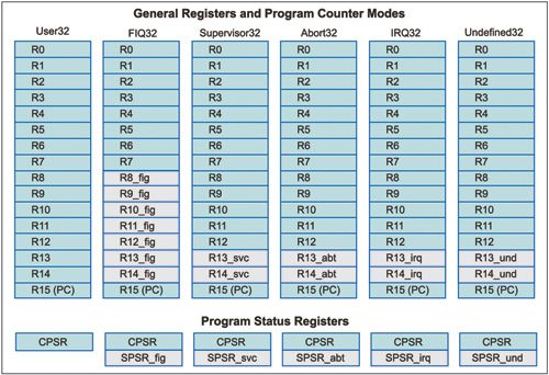 Introduction to ARM processor - i-i | BL09