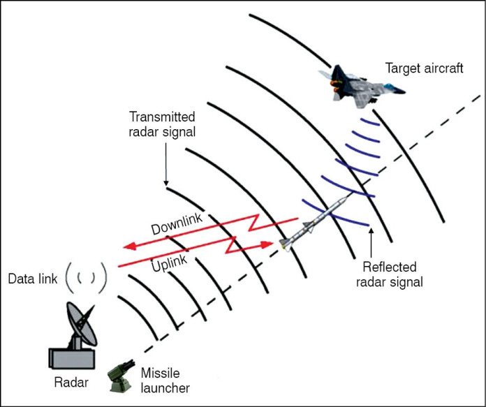 Precision-Guided Munitions: Radar-Guided Weapons (Part 4 of 4)
