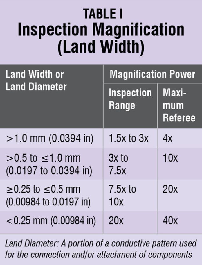 Visual Inspection Microscopes